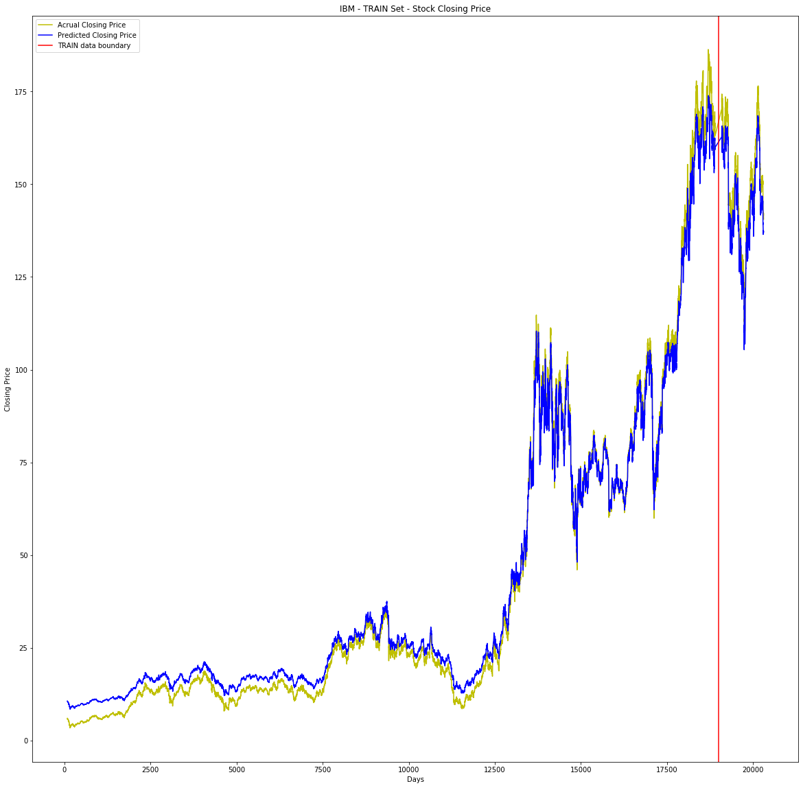 Stock Price Prediction with RNN (Recurrent Neural Network - GRU cells) - datajango
