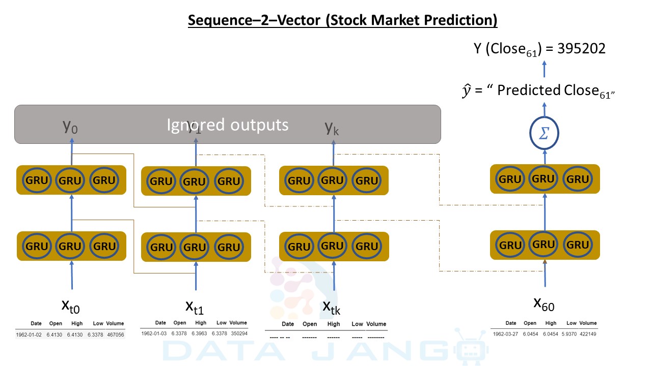 Stock Price Prediction With Rnn Recurrent Neural Network Gru Cells